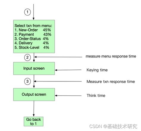 数据库性能压测之tpc c基准测试 tpcc csdn博客