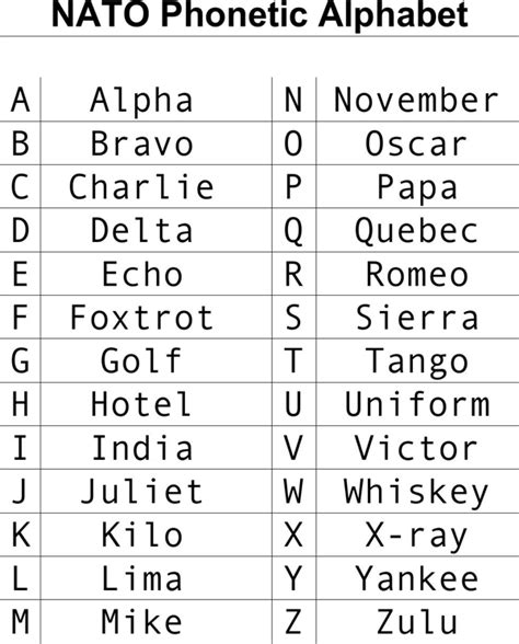 Military Alphabet Phonetic Printable Chart