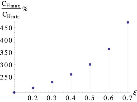 Percentage Of Coherence Enhancement For The Two Mode Squeezed Vacuum As