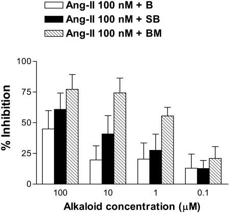 Effect Of B SB And BM On Superoxide Anion Release In HUVECs