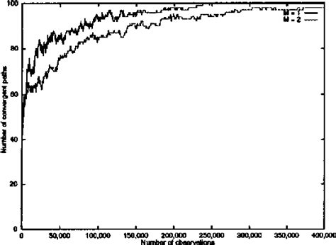figure 2 from discrete stochastic optimization via a modification of