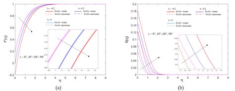 The Newtonian Heating Effect On MHD Free Convective Boundary Layer Flow Of Magnetic Nanofluids