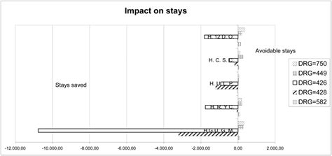 Impact On Stays Ios Among The Main University Hospitals Of The Download Scientific Diagram