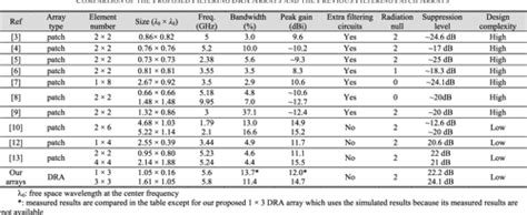 Figure 1 From Design Of Filtering Dielectric Resonator Antenna Arrays Using Simple Feeding