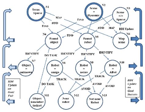 figure 2 from reasoning with bdi robots from simulation to physical