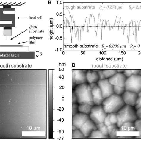 Experimental Setup For Adhesion Testing A Schematic Illustration Of