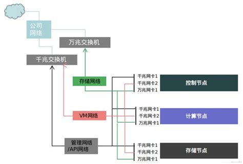 Openstack架构详解书 Openstack部署架构mob6454cc7416d1的技术博客51cto博客