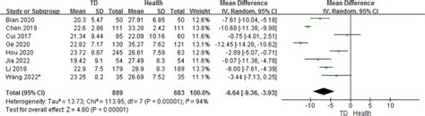 Forest Plot Of Serum Vitamin D Between The Td And Hc Download Scientific Diagram