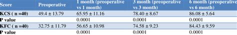 Knee Clinical And Functional Score Download Scientific Diagram