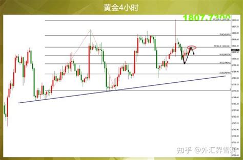 谁都想看黄金破位，但谁都不敢做破位 知乎