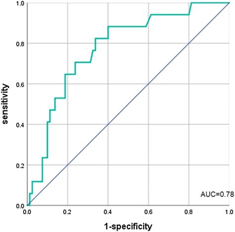 Roc Curve Of Suvmax And Pd L1 Positivity Roc Curve Analysis Was Used