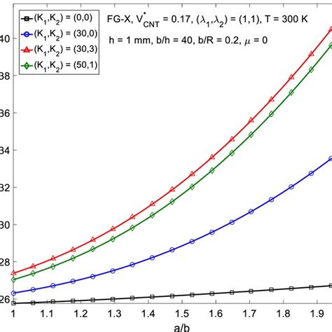 Effects Of Elastic Foundations And Aspect Ratio On Natural Frequencies