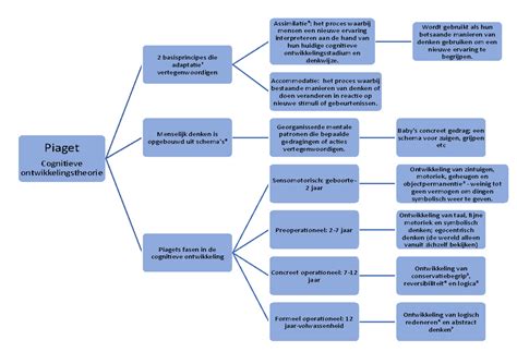 Piaget Theorie Piaget Cognitieve Ontwikkelingstheorie 2