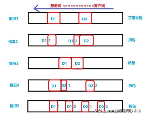 使用netty通信时，遇到tcp粘包拆包问题如何解决？答案如此简单 信息中心