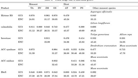 Table 3 From Patterns Of Codon Usage Bias In Three Dicot And Four