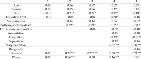multiple hierarchical regression analysis on depressive symptoms