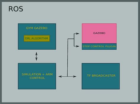 Implemented Architecture Ros Robot Operating System Download Scientific Diagram