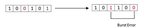 Error Correction And Detection Codes Crc Hamming Parity