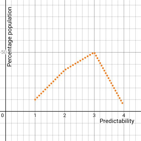 Predictability And Polarisation Thoughts On Things
