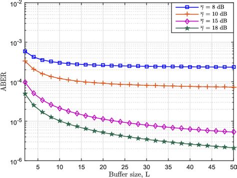 Figure 10 From Performance Analysis Of Buffer Aided Priority Based Max Link Relay Selection In