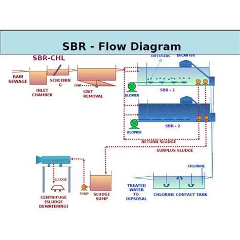 Sequential Batch Reactor सेकेंटिअल बैच रिएक्टर In Khargar Navi Mumbai Epitome Enviro