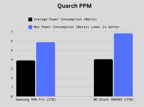 Samsung 990 Pro Vs Wd Black Sn850x Which One To Choose