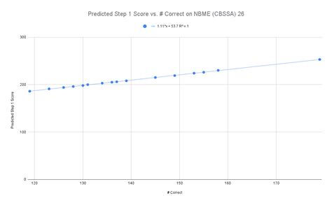 Nbme Score Conversion Cbssa To Step 1 Converter