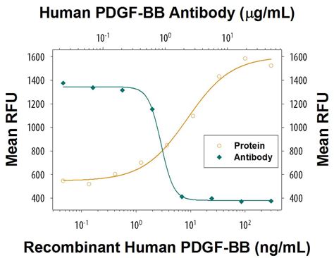 Human Pdgf Bb Antibody Ab 220 Na Randd Systems