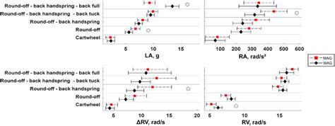Differences In Head Kinematics Experienced By Womens And Mens Artistic Gymnasts During Common
