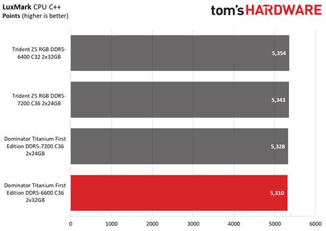 Corsair Dominator Titanium First Edition Ddr5 6600 C32 2x32gb Review Abundant Capacity And