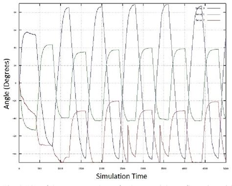 Figure 4 From C Hapter Vii A Distributed Neural Controller For Locomotion In Linear Modular