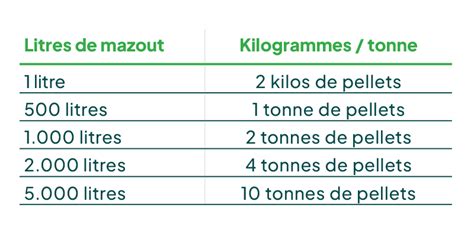 1 tonne de pellets correspond à combien de litres de mazout ÖkoFEN
