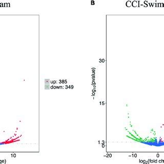 Volcano Plots Of RNA Sequencing Data Exhibited The Differentially Download Scientific Diagram