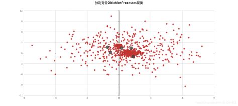 基于狄利克雷dirichletprocesses聚类的协同过滤推荐算法代码实现（输出聚类计算过程，分布图展示）dirichlet过程混合模型