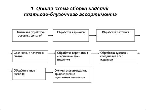 Процесс изготовления женских изделий платьево блузочного ассортимента
