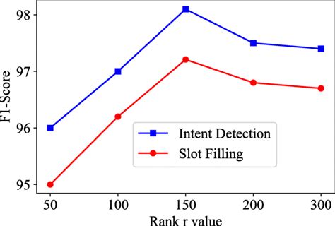 Impact Of Tensor Decomposition Rank R Download Scientific Diagram