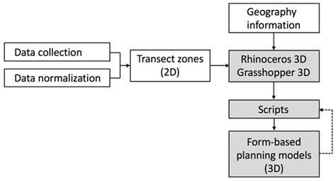 The Process Of Transect Zoning Download Scientific Diagram