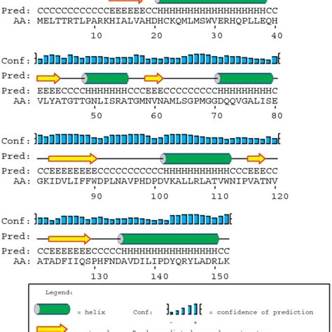 Pdf The Psipred Protein Structure Prediction Server