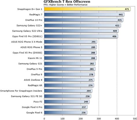 Qualcomm Snapdragon 8 Gen 1 Benchmarks Faster At Everything With