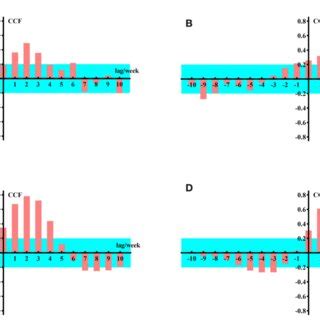 FIGURE E Cross Correlation Function Values For Data From The United Download Scientific Diagram