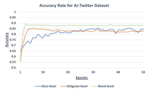 a combined cnn and lstm model for arabic sentiment analysis deepai