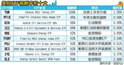 美股反彈將盡？2／這一檔etf報酬率高達106％奪冠 八檔破六成都是這一產業 財經 Ctwant