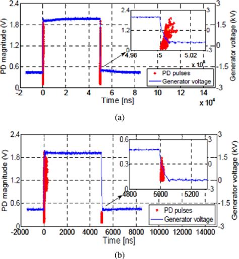 Figure 1 From A Review Of Partial Discharge In Stator Winding Of