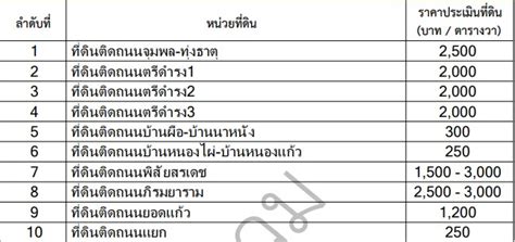 ราคาประเมินที่ดิน 2563 ภาคตะวันออกเฉียงเหนือ จังหวัดไหนแพงสุด ถูกสุดไปดู