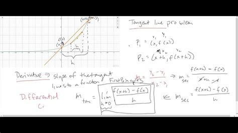The Tangent Line Problem Youtube