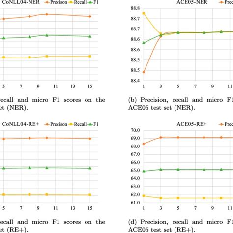 Named Entity Recognition Model For Clarity We Only Show The