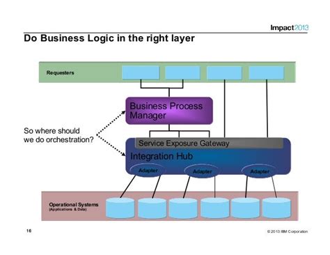 impact 2013 2963 ibm business process manager top practices