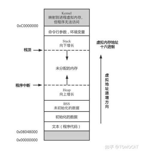 C中内存分配 知乎