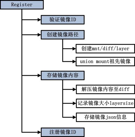 Docker源码分析（十一）：镜像存储语言 And 开发孙宏亮infoq精选文章