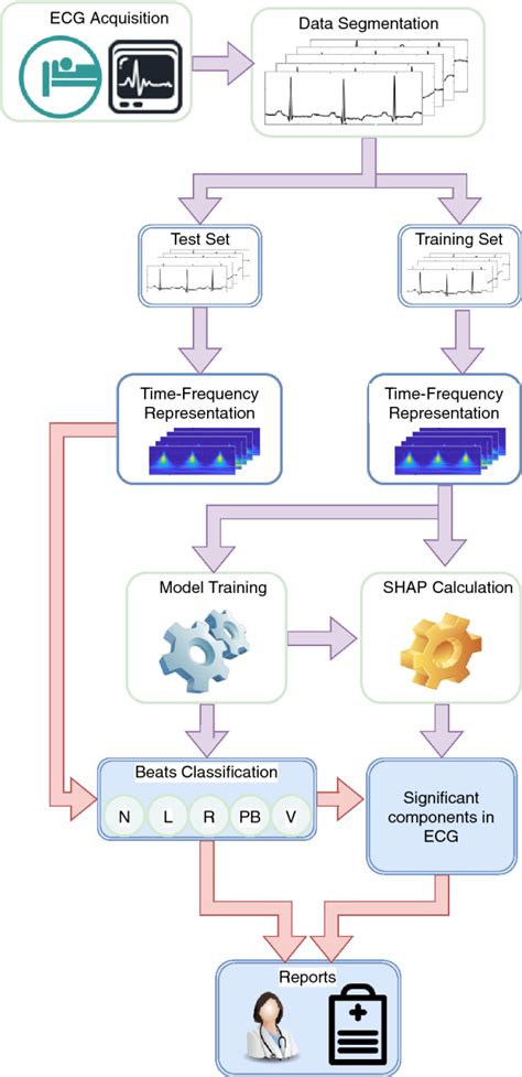 deep convolutional neural networks based ecg beats classification to